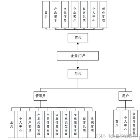 Javaphpnetpython 企业门户【2024年毕设】 Csdn博客