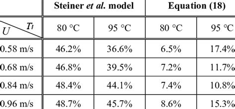 Comparison Of Average Relative Errors From Steiner Et Al Model And
