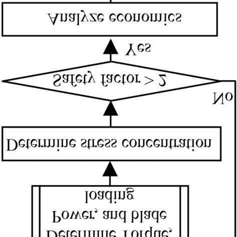 Flow Chart Of Simulation Download Scientific Diagram