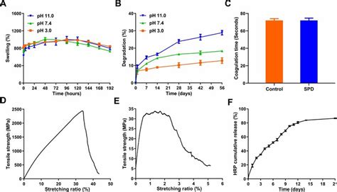 Physicochemical Properties Of Spd A Swelling Rate Of Spd From 0 To