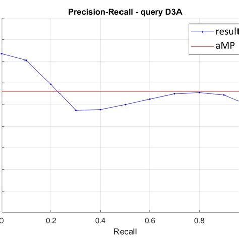 Precision Recall Plots For Selected Rooms D3a D7 F104 F107 Download Scientific Diagram