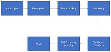 Enhancing Speech Emotions Recognition Using Multivariate Functional Data Analysis