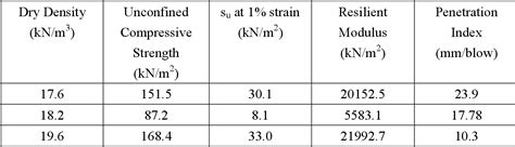 Table 2 1 From Dynamic Cone Penetration Test Dcpt For Subgrade Assessment Semantic Scholar
