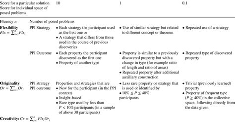 The Model And Accompanying Scoring Scheme For The Evaluation Of An