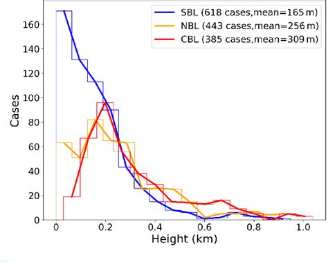 Figure 2 From The Characteristics Of Atmospheric Boundary Layer Height