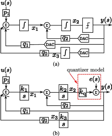 observable canonical hpΣΔ topology a block diagram b linear model