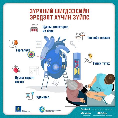 Зүрхний шигдээсийн эрсдэлт хүчин зүйлс