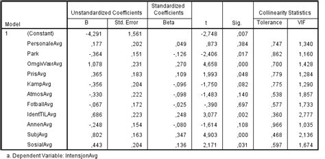 positive correlations to dependent variable but negative coefficients