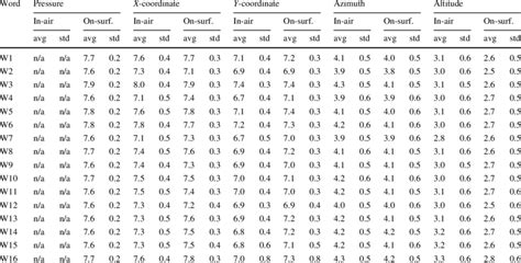 entropy in bits average avg and standard deviation std of each