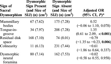 Correlation Between Signs Of Sacral Dysmorphism And The Size Of The Sij Download Table