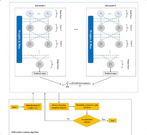 Flowchart Of The Wae Method With Differential Evolution Algorithm
