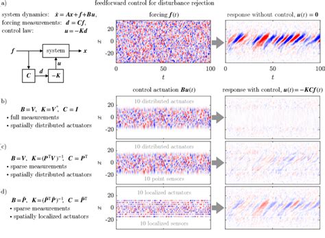 A Feedforward Control Strategy To Reject Disturbances In The Download Scientific Diagram