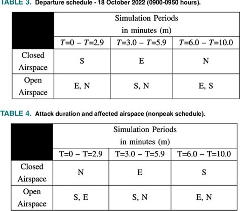 Table 4 From Mitigation Of Ads B Spoofing Attack Impact On Departure