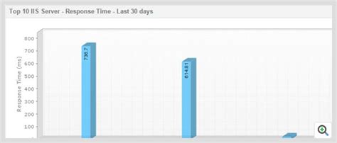 Outils De Supervision Iis Analyser Les Performances Du Serveur Web