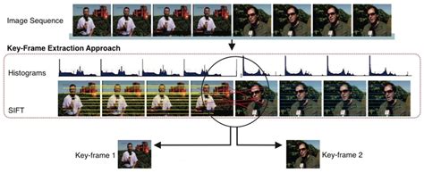 The Key Frame Extraction Approach Used During The Video Summarization