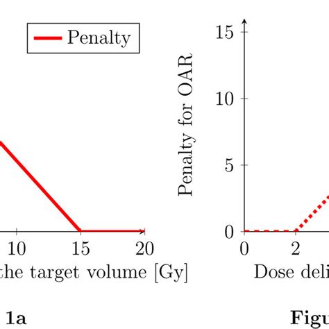 A Illustration Of One Sided Penalties Used For The Linear Penalty Download Scientific Diagram