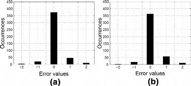 Endpoints Error Distribution A Error Values In X Coordinates B Error Download Scientific