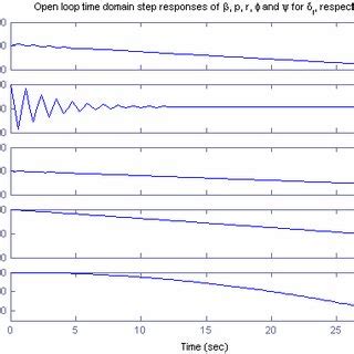 Open Loop Time Domain Response Download Scientific Diagram