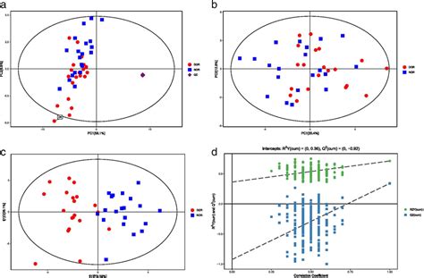 Pca Score Plots Opls Da Score Plots And Corresponding Validation Plot Download Scientific