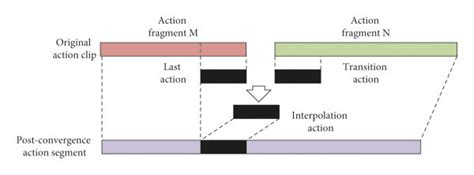 Schematic Diagram Of The Interpolation Process Of The Intermediate Frames Download Scientific
