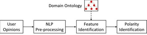 General Algorithmic Framework For Ontology Based Sentiment Analysis Download Scientific Diagram