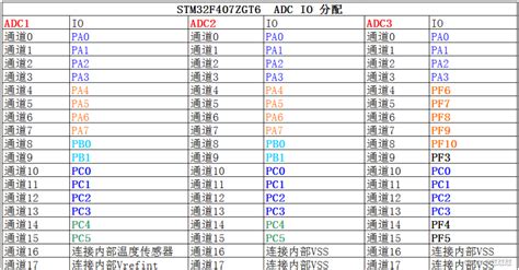 基于stm32f407使用adc采集电压实验 源码巴士