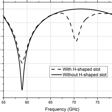 Pdf Design Of A Millimeter Wave Microstrip Patch Antenna And Its