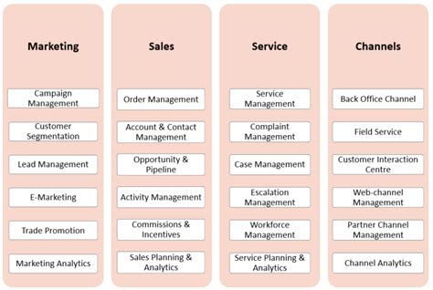What Is Sap Crm Customer Relationship Management A Blog About Sap