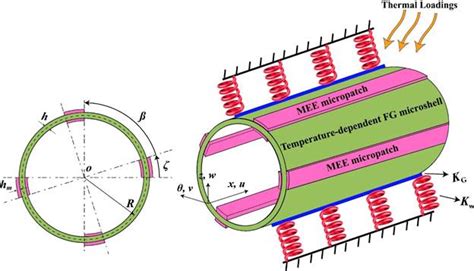 Fig 1 Illustrationof A Circular Cylindrical Sandwich Fg Microshell
