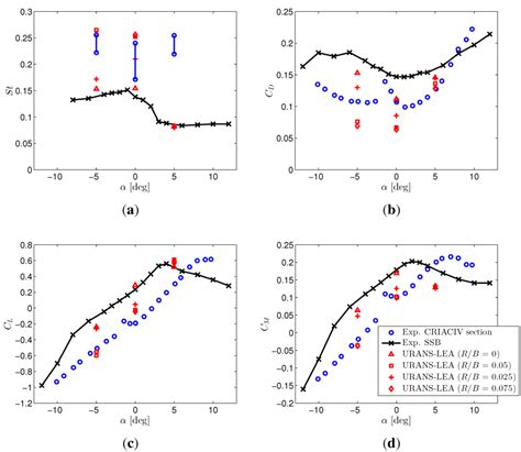 computation special issue computational fluid dynamics in civil