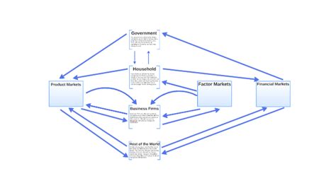 Climate Change Circular Flow Chart By Amy Gates On Prezi