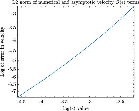 Loglog Plot Depicting The L2 Norm Between The Analytical And Numerical