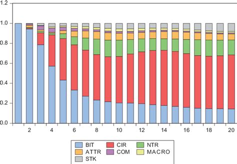 Forecast Error Variance Decomposition Source Own Download Scientific Diagram