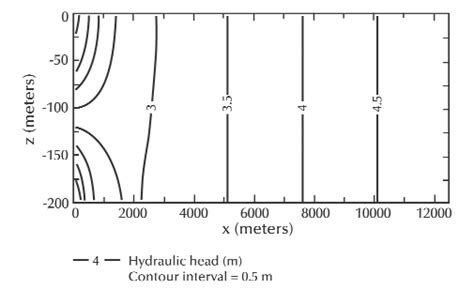 Hydraulic Heads Calculated Using Modflow For Solution Three Equivalent Download Scientific
