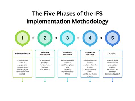 the five phases of the ifs implementation methodology