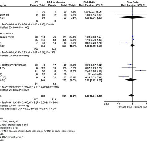 Forest Plot Of Serious Adverse Events Forest Plot Presenting The Risk