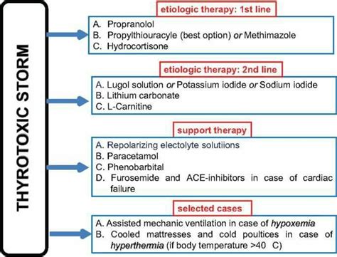 Specific Therapy For Thyroid Storm Patients Emergency Thyroid Storm