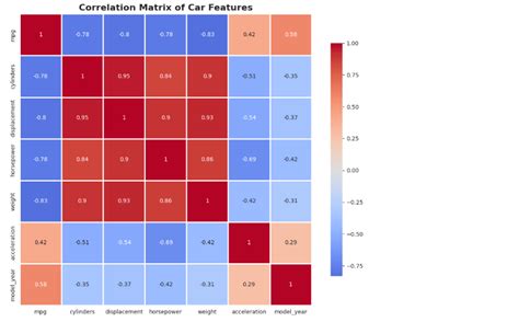 Advanced Data Visualization In Python Unveiling Complex Relationships
