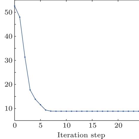 The Performance Index Function Trajectory In The Policy Iteration