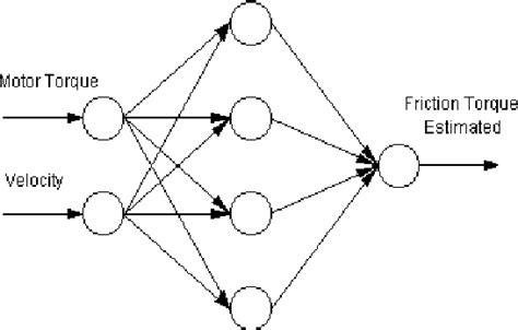 Figure 2 From Robot Manipulator Control With Neuro Fuzzy Friction Compensation Semantic Scholar