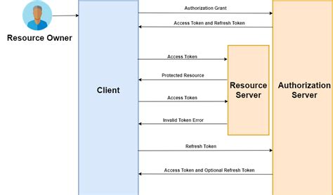What Is OAuth How It Works A Detailed Guide