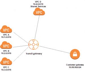 Amazon AWS VPC Vs Transit Gateway