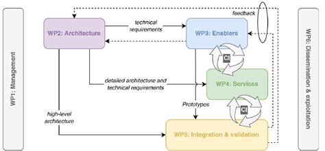 Work Plan Edgeless Project