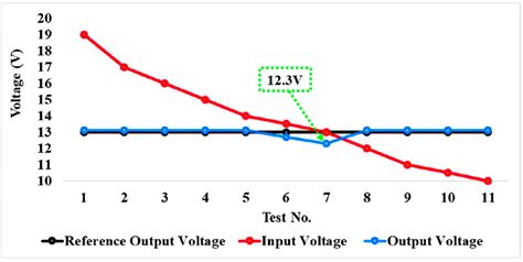 Output Voltage Of The Bb Converter With Respect To Input Voltage