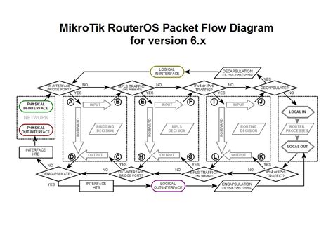 Mikrotik Ukraine Packet Flow Diagram Routeros V6
