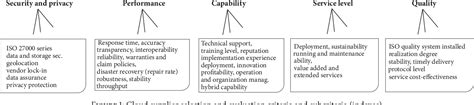 Figure 1 From Two Stage Fuzzy Logic Model For Cloud Service Supplier Selection And Evaluation