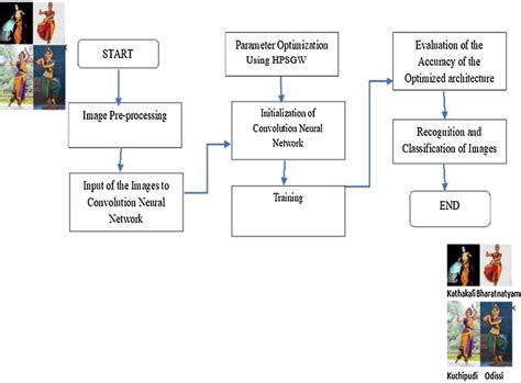 Cnn Optimization With Hpsgw Algorithm Download Scientific Diagram