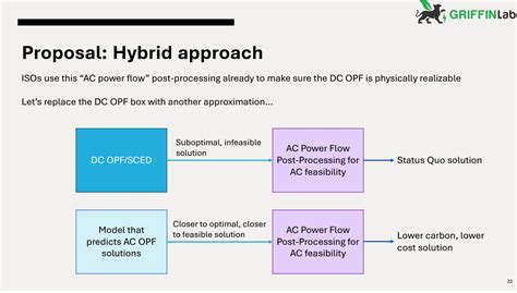 using ai and machine learning for power grid optimization how neural
