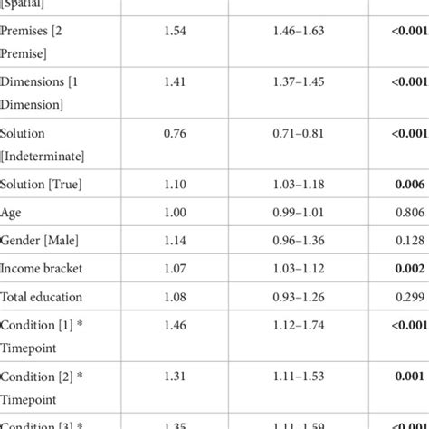 Mixed Effects Logistic Regression Model For Condition By Time Effects