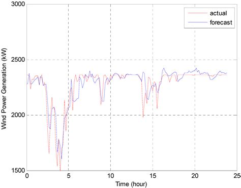 Energies Free Full Text Short Term Wind Power Forecasting Using The Enhanced Particle Swarm